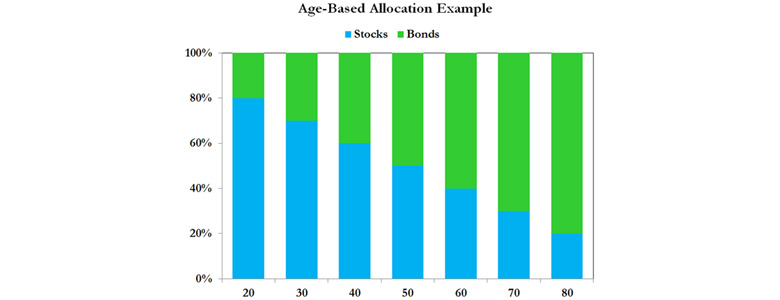 Age-Based Asset Allocation: Avoid the Gimmick » Byrne Asset Management LLC Age-Based Asset Allocation: Avoid the Gimmick » Byrne Asset Management LLC