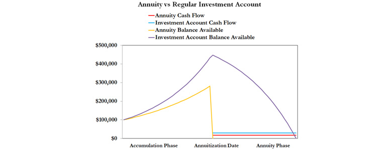 Annuities: the Perfect Investment if Your Goal Is to Die Penniless ...