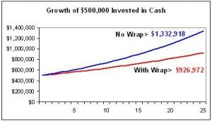 Wrap Accounts: Great for Brokers, Not for You » Byrne Asset Management LLC